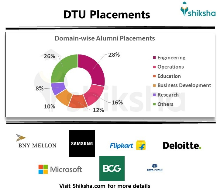 DTU Placements 2023: Highest Package, Average Package, Top Companies