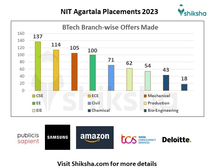 NIT Agartala Placements 2023: Highest Package, Average Package, Top ...