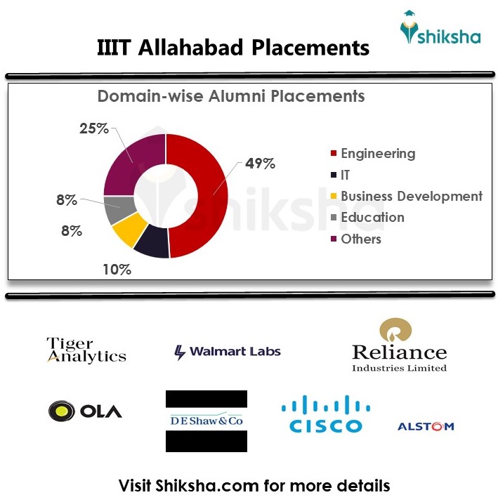 IIIT Allahabad Placements 2024: Highest Package, Average Package, Top ...