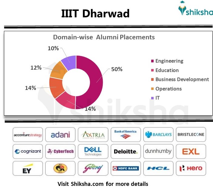 IIIT Dharwad (IIIT DWD): Courses, Admission 2024, Fees, Cutoff, Rankings, Placements