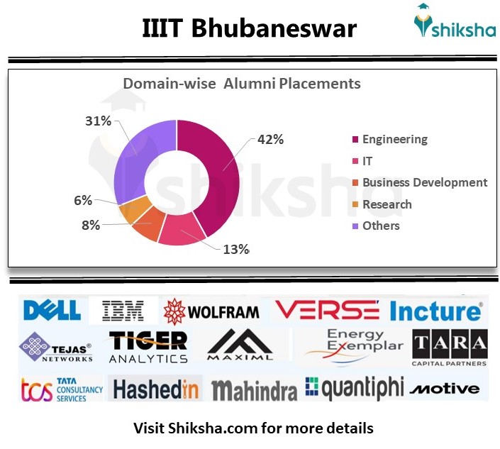 IIIT Bhubaneswar Placement 2024: Highest Package, Average Package, Top ...