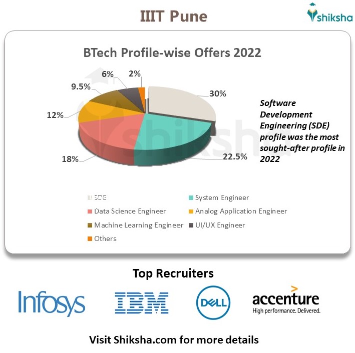 IIIT Pune Placements 2023: Highest Package, Average Package, Top Recruiters