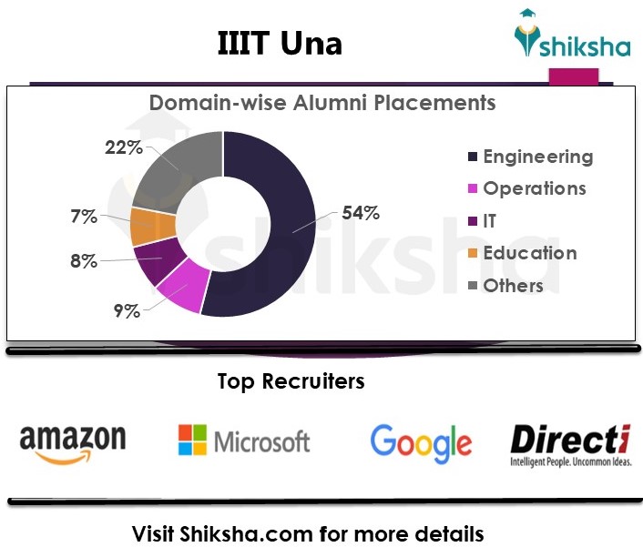 IIIT Una Placements 2024: Highest Package, CSE Average Package, Top ...
