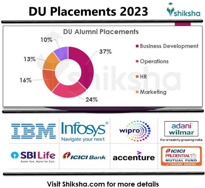 DU Placements 2024: Average Package, Students Placed, Top Recruiters