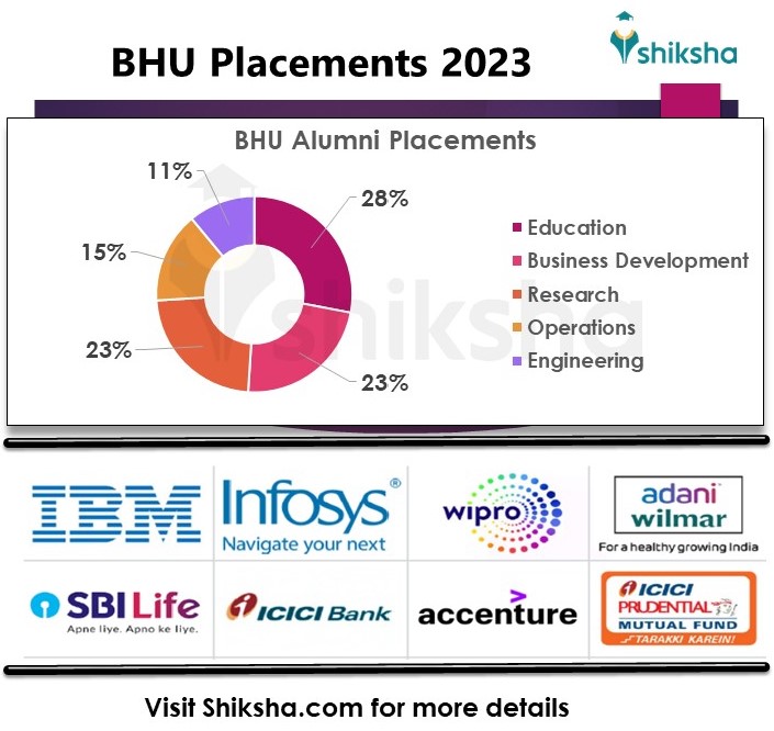 BHU Placements 2024: Highest Package, Average Package, Top Recruiters