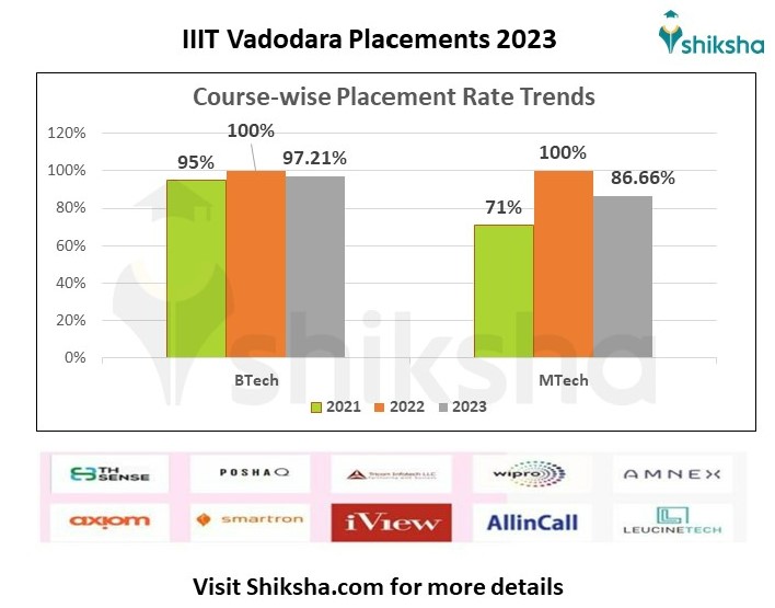 IIIT Vadodara (IIITV): Courses, Admission 2024, Fees, Cutoff, Rankings ...