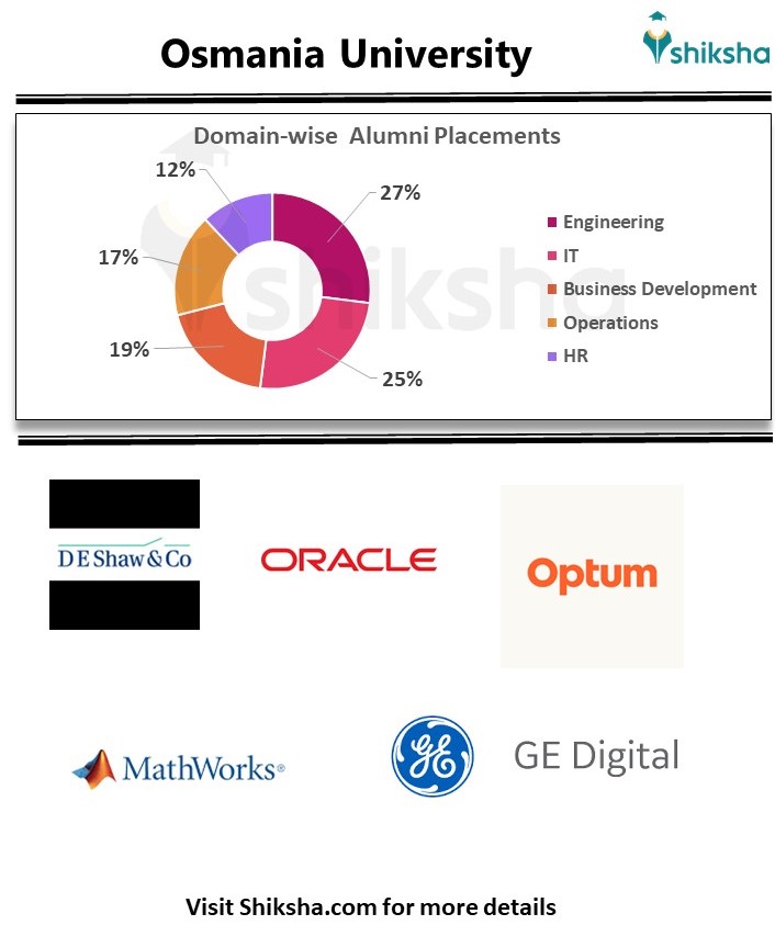 Osmania University Placements 2024: Average Package, Highest Package ...
