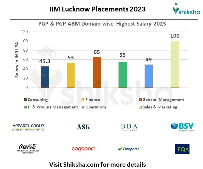 IIM Lucknow Courses & Fees 2024