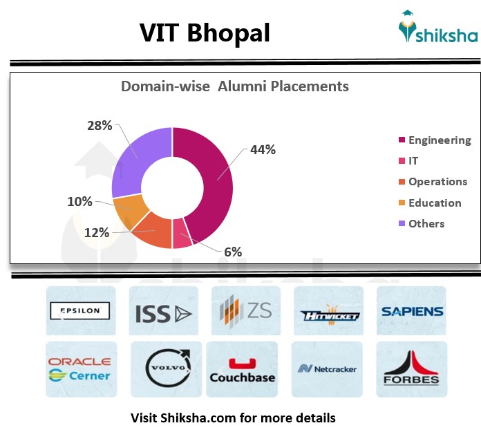 VIT Bhopal Placements 2024: Highest Package INR 52 LPA, Average Package ...