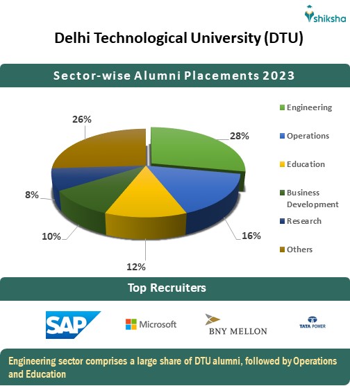 DTU Placements 2023: Highest Package, Average Package, Top Companies