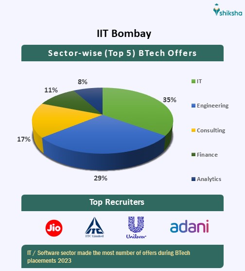 IIT Bombay Placements 2024: 22 Students Bag Over 1 Cr Packages, Highest Package, Average Package ...