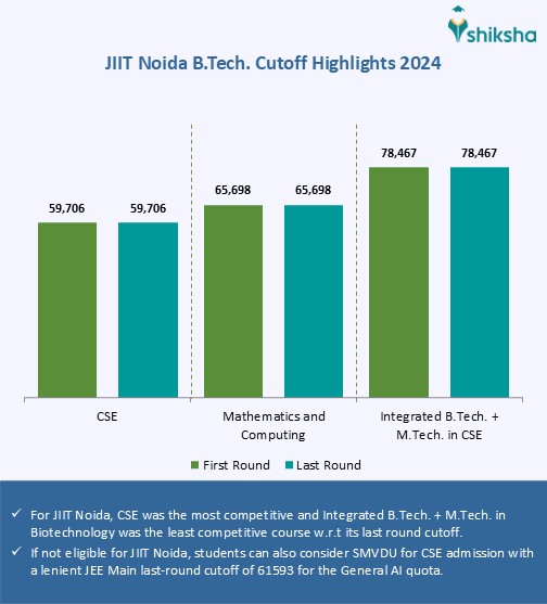 JIIT Noida Cutoff 2025 (Out): Check JEE Main Cutoff Ranks & Trends