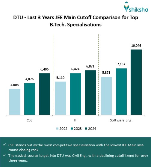 DTU Cutoff 2025 (Out): Check JAC Delhi Cutoff Ranks & Trends