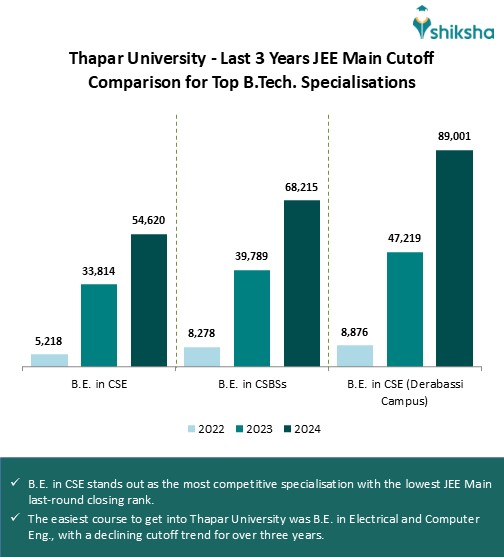 Thapar University Cutoff 2025 (Out): Check JEE Main Cutoff Ranks & Trends