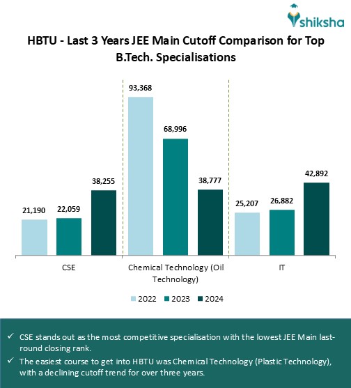 HBTU Cutoff 2025 (Out): Check JEE Main Cutoff Ranks & Trends