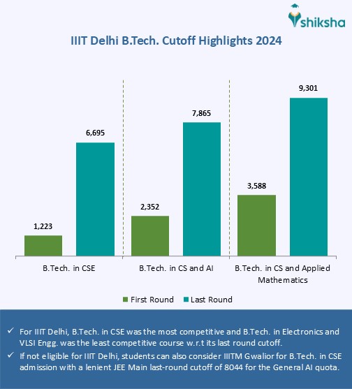 IIIT Delhi Cutoff 2025 (Out): Check JAC Delhi Cutoff Ranks & Trends