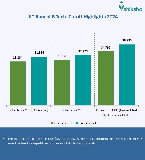IIIT Ranchi Cutoff 2024 (Out): Check JEE Main Round Wise Cutoff @Shiksha