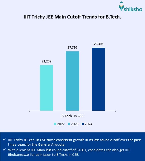 IIIT Trichy Cutoff 2024 (Out): Check JEE Main Round Wise Cutoff Ranks @Shiksha