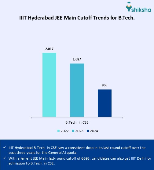 Iiit Hyderabad Info Ranking Cutoff Placements 2016 Start Ups Still