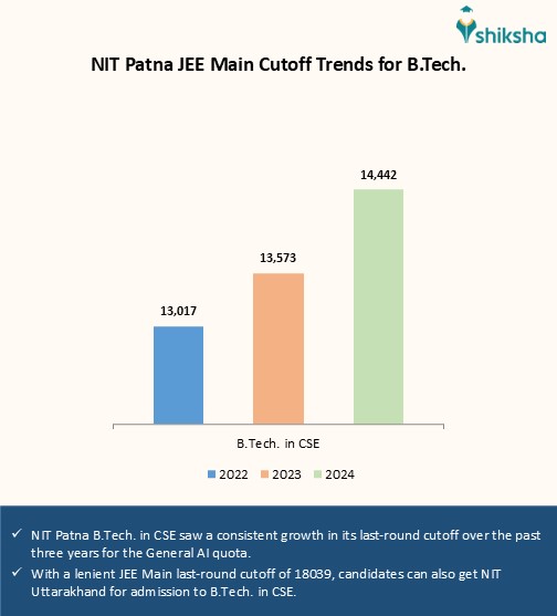 NIT Patna Cutoff JEE Main 2024: Check Round Wise Cutoff & Trends