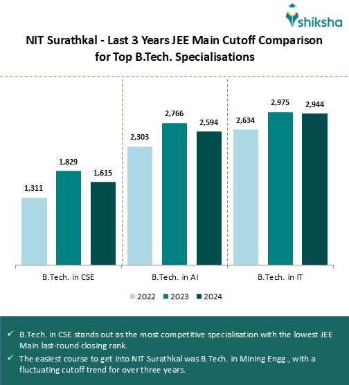 NIT Surathkal Cutoff 2024 (Out): Check JEE Main Round Wise Cutoff for ...