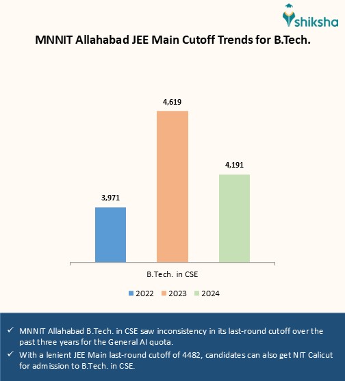 MNNIT Allahabad Cutoff 2024 (Out): Check JEE Main Round Wise Cutoff Ranks @Shiksha