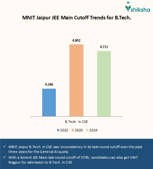 MNIT Jaipur Cutoff 2024 (Out): Check JEE Main Round Wise Cutoff Ranks @Shiksha