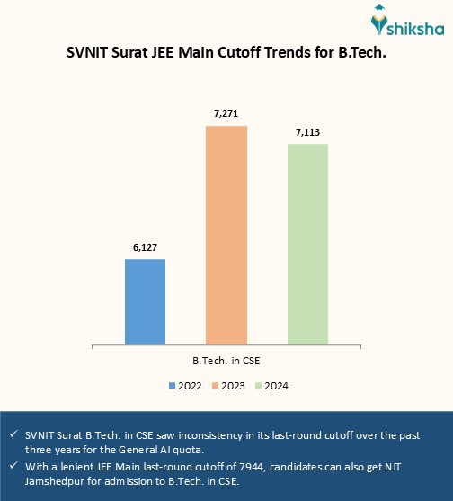 SVNIT Surat Cutoff 2024 (Out): Check JEE Main Closing Ranks & Trends