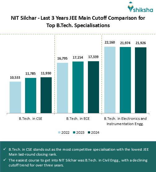 NIT Silchar Cutoff 2024 (Out): Check JEE Main Round Wise Cutoff Ranks ...