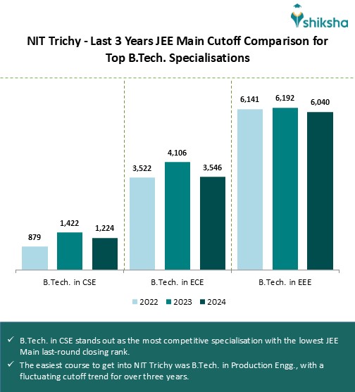 NIT Trichy Cutoff 2024 (Out): Check JEE Main Round Wise Cutoff Ranks ...