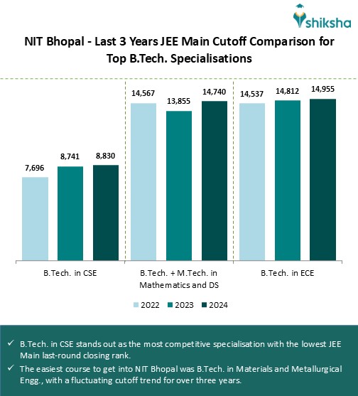 NIT Bhopal Cutoff 2024 (Out): Check JEE Main Round Wise Cutoff Ranks @Shiksha