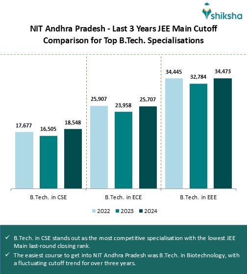 NIT Andhra Pradesh Cutoff 2024 (Out): Check JEE Main Round Wise Cutoff ...