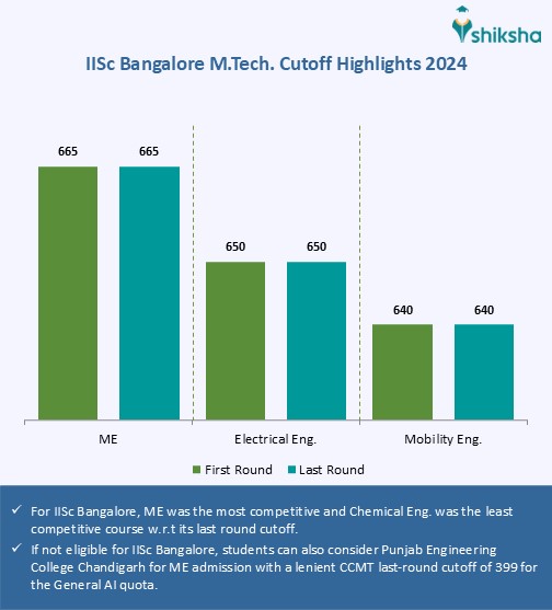 IISc Bangalore Cutoff 2025 (Out): Check JEE Main Cutoff Ranks & Trends