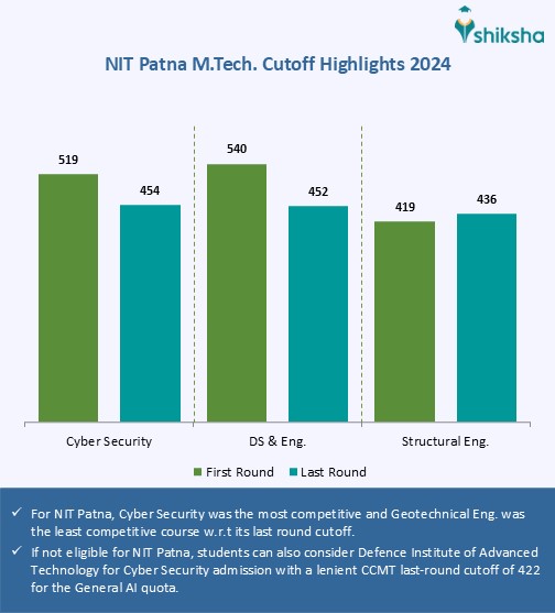 NIT Patna Cutoff 2025 (Out): Check JEE Main Cutoff Ranks & Trends