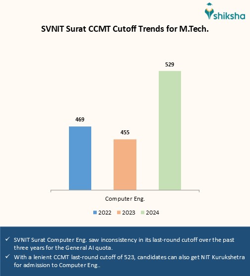 SVNIT Surat Cutoff 2025: Check JEE Main Previous Years Cutoff Ranks ...