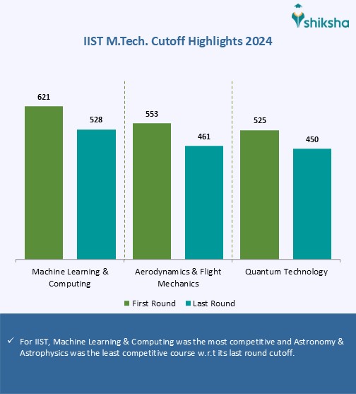 IIST Trivandrum Cutoff 2025: Check GATE Previous Year Cutoff Ranks