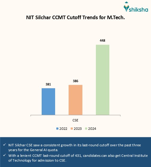 NIT Silchar Cutoff 2025 (Out): Check JEE Main Cutoff Ranks & Trends