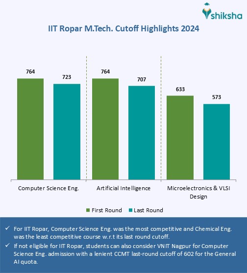 IIT Ropar Cutoff 2025 (Out): Check JEE Advanced Cutoff Ranks & Trends