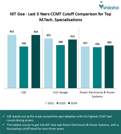 NIT Goa Cutoff 2025: Check JEE Main Previous Years Cutoff Ranks & Trends