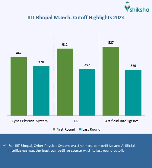 IIIT Bhopal Cutoff 2025 (Out): Check JEE Main Cutoff Ranks & Trends