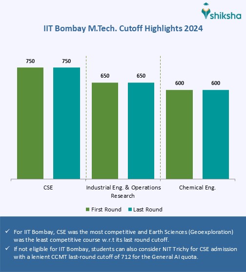 IIT Bombay Cutoff 2025 (Out): Check JEE Advanced Cutoff Ranks & Trends