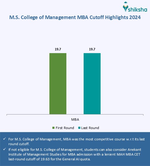 M.S. College of Management Cutoff 2024 (Out): Check MAH CET MBA Cutoff ...