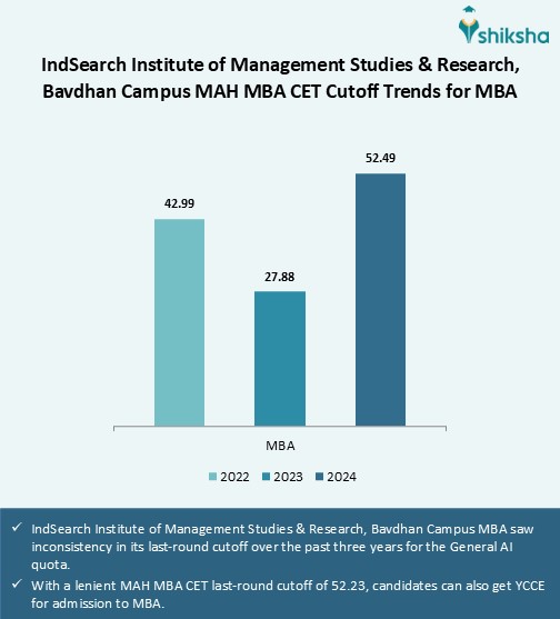 IndSearch Institute of Management Studies and Research, Bavdhan Campus ...