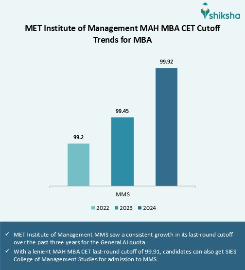 MET Institute of Management Cutoff 2024 (Out): Check MAH CET MBA Cutoff ...
