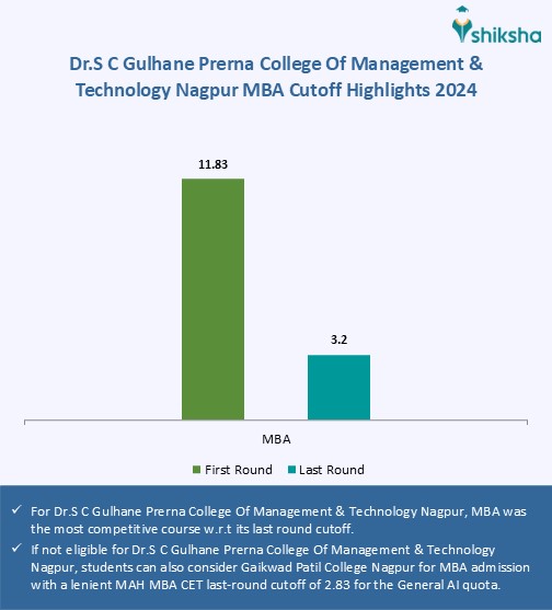 Dr.S C Gulhane Prerna College Of Management And Technology Nagpur Cutoff 2024: Check MAH MCA CET ...