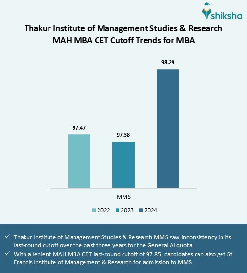 Thakur Institute of Management Studies and Research Cutoff 2024 (Out ...