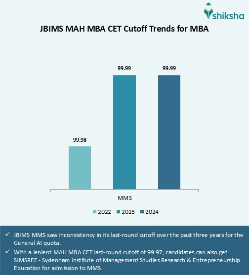 JBIMS Cutoff 2024 (Out): Check Previous Year MAH CET MBA Cutoff