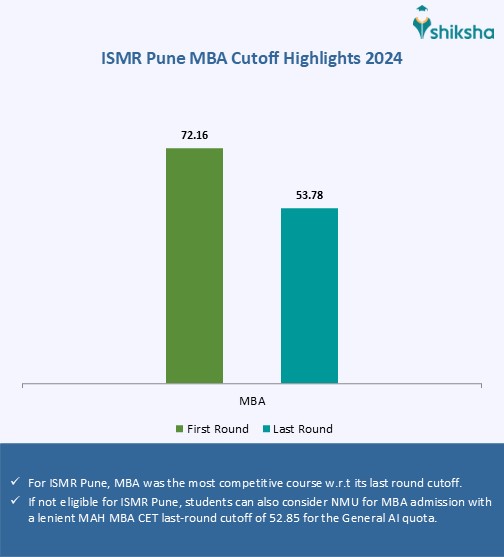 ISMR Pune Cutoff 2024 (Out): Check MAH CET MBA Cutoff Ranks & Trends