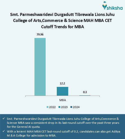Smt. Parmeshwaridevi Durgadutt Tibrewala Lions Juhu College of Arts ...
