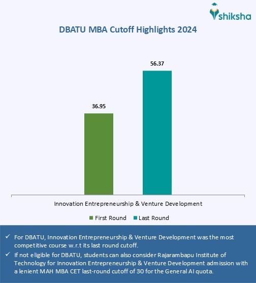 DBATU Cutoff 2025 (Out): Check JEE Main Cutoff Ranks & Trends
